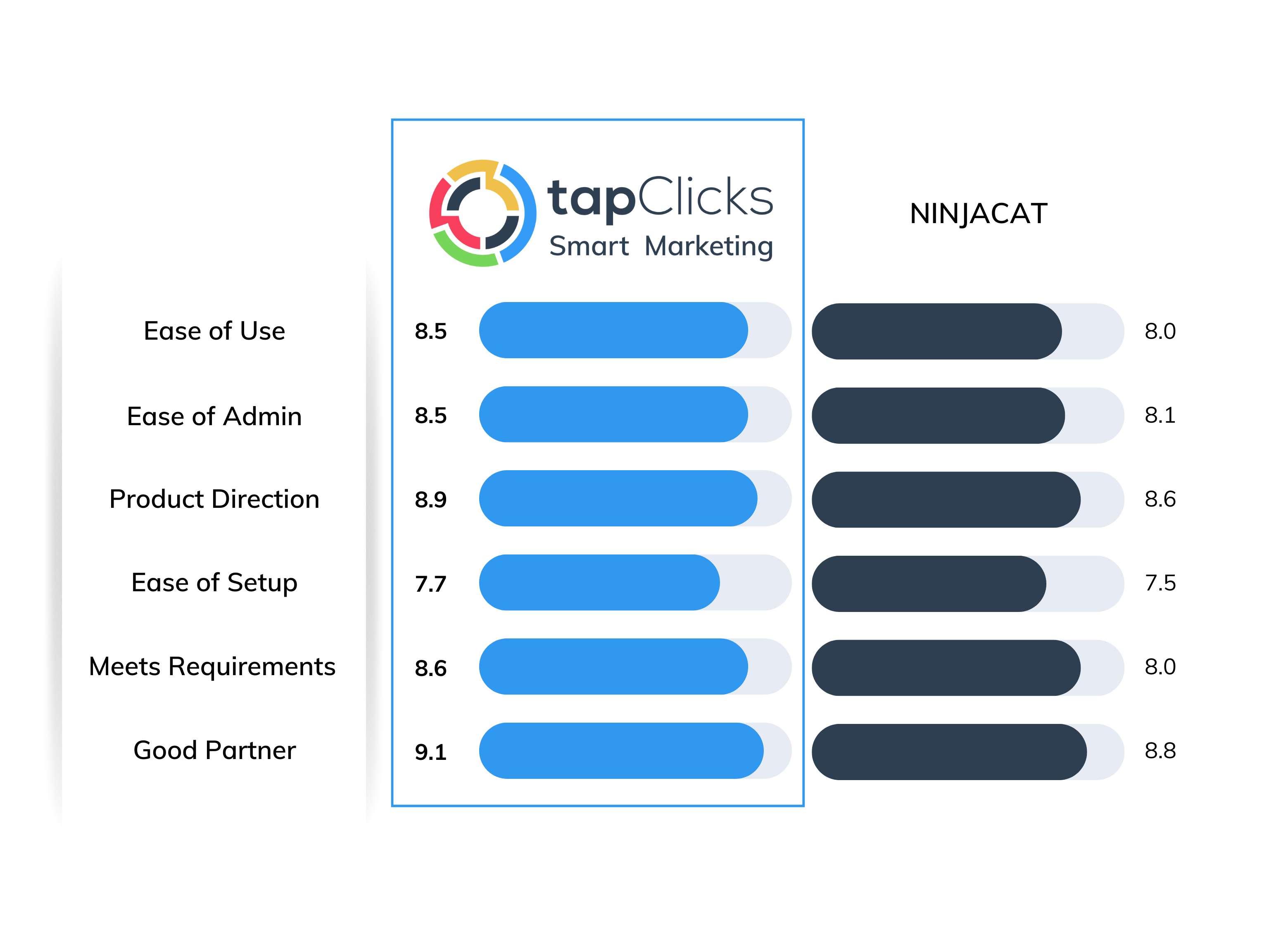 TapClicks Vs. NinjaCat: Compare | TapClicks